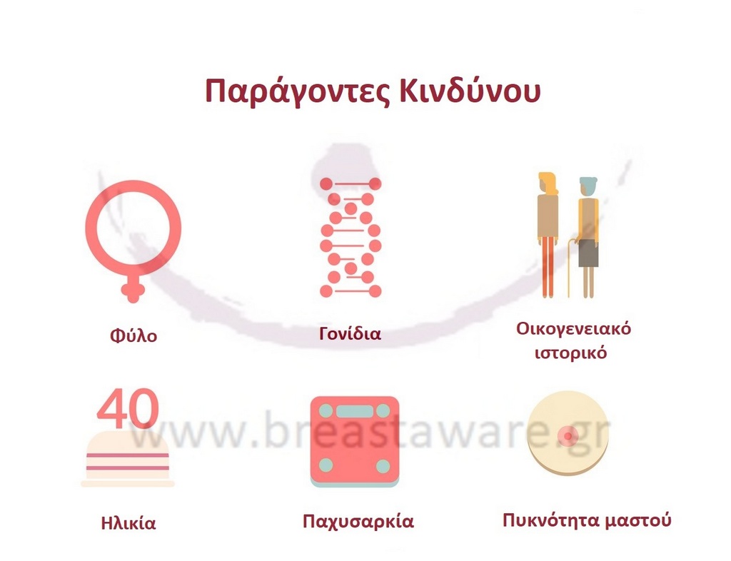 Παράγοντες Κινδύνου – BreastAware Μητρούσιας Απόστολος – Χειρουργός ...
